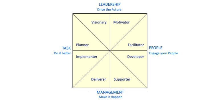 Mapping the Leader/Manager Model - Leaderskill
